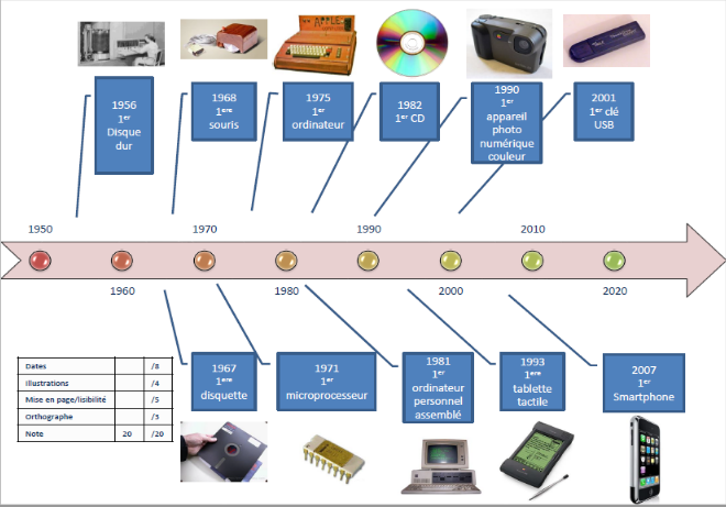 SEQ 5 EVOLUTION DES O.T domaine de la communication – TECHNOBRIEZ